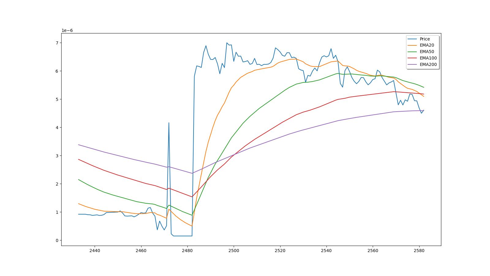 HitChain Exponential Moving Averages