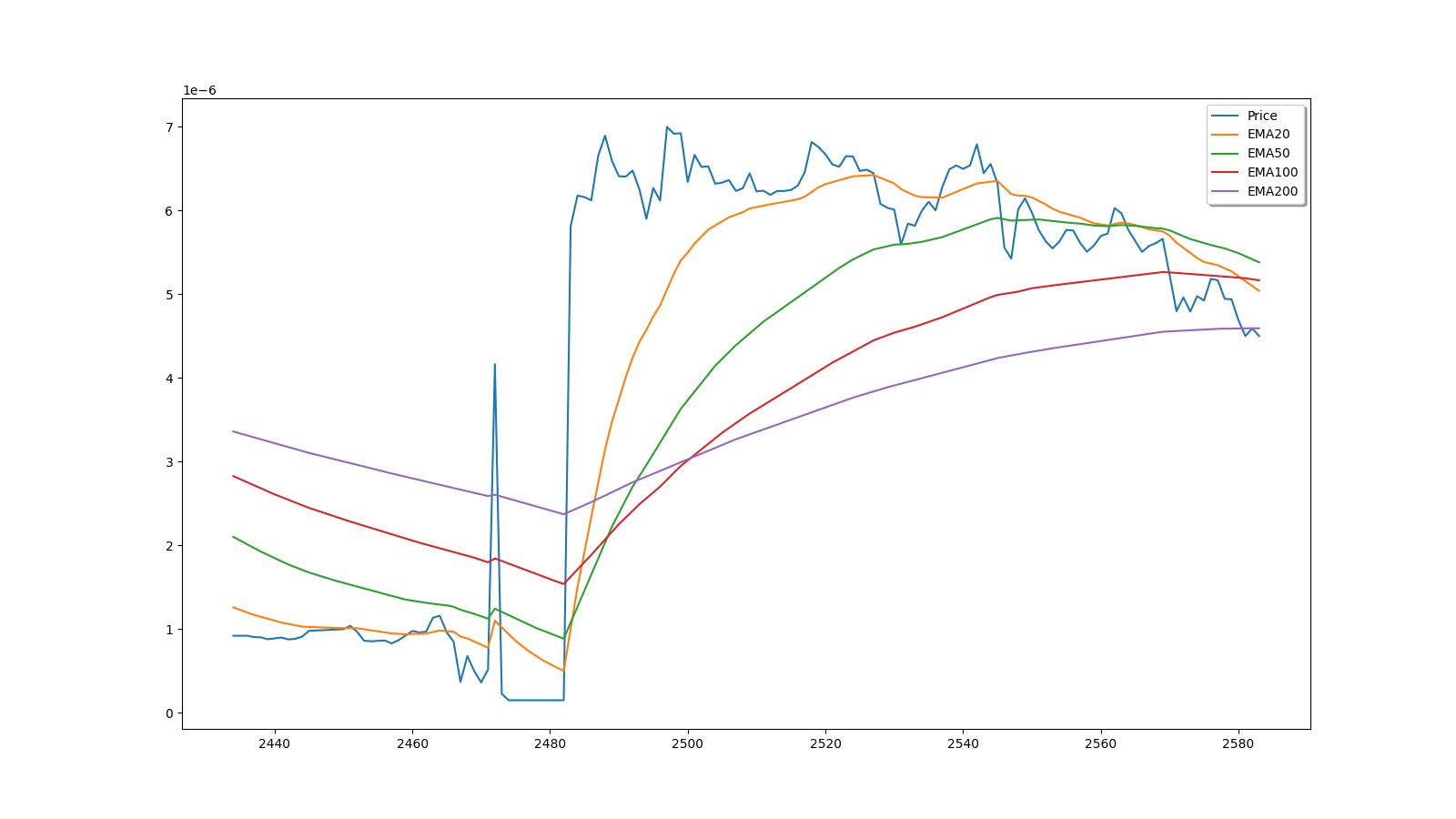 HitChain Exponential Moving Averages