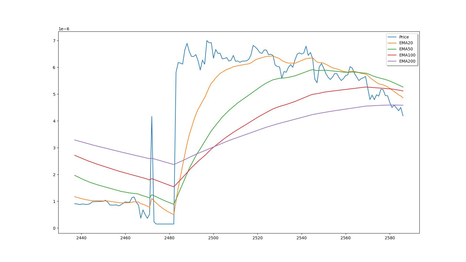 HitChain Exponential Moving Averages