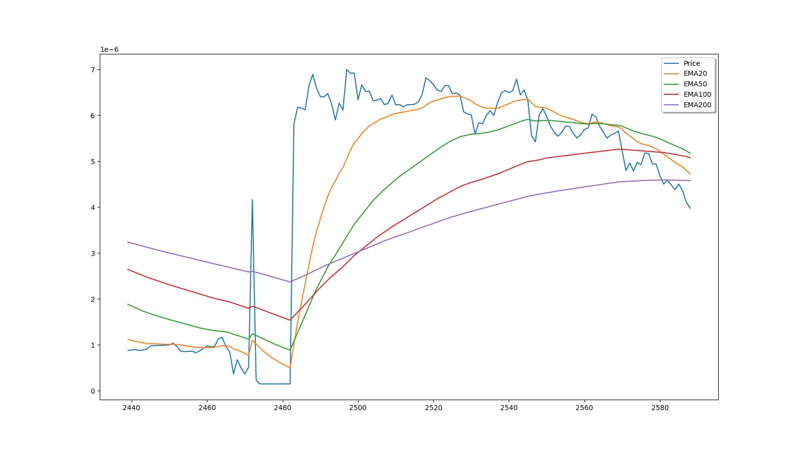 힛체인 Exponential Moving Averages