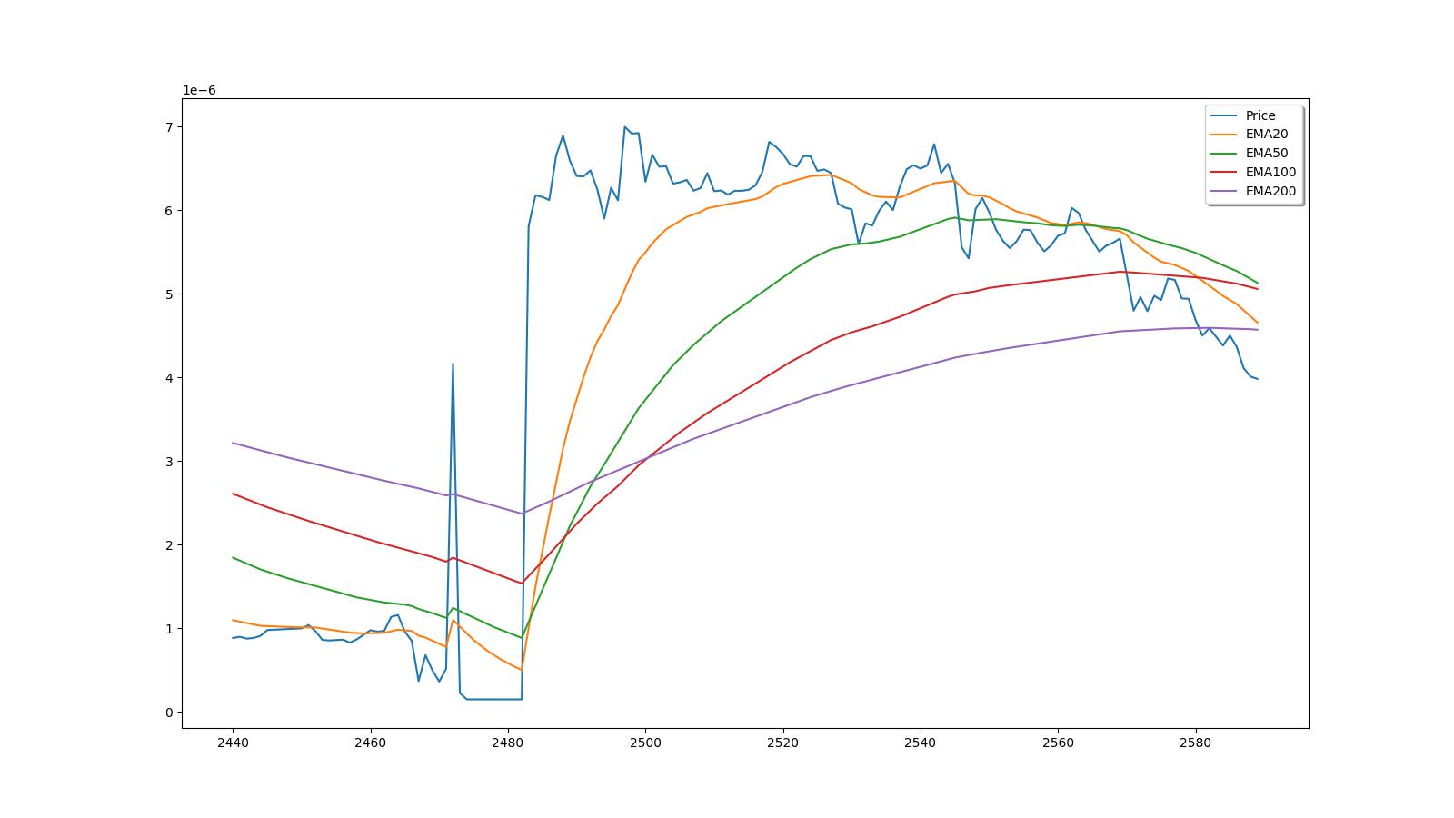HitChain Exponential Moving Averages