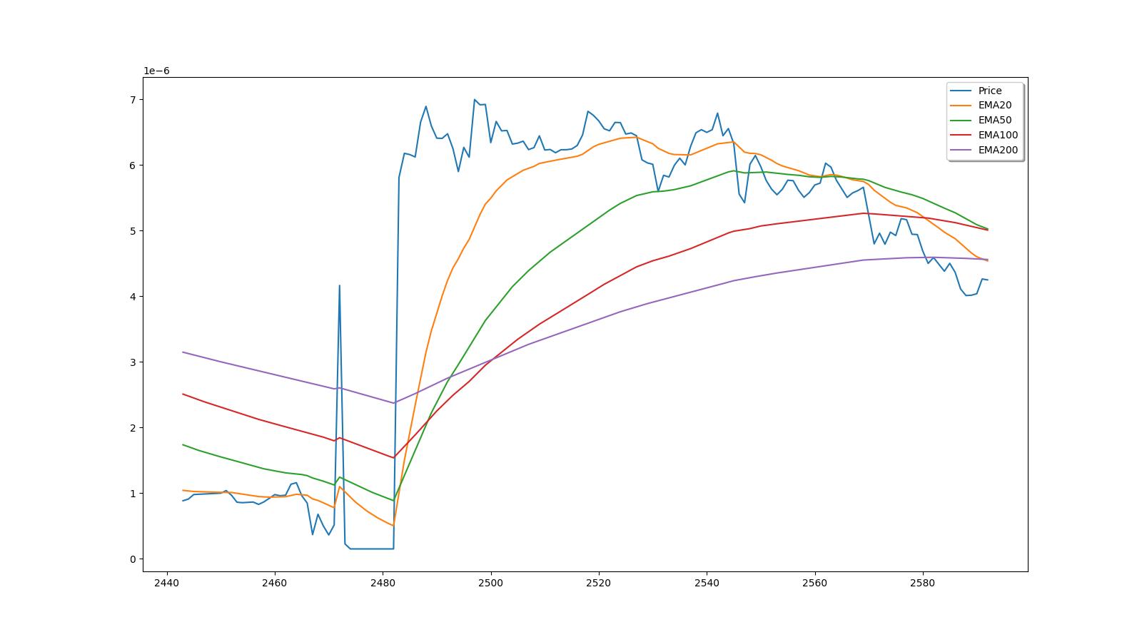 HitChain Exponential Moving Averages