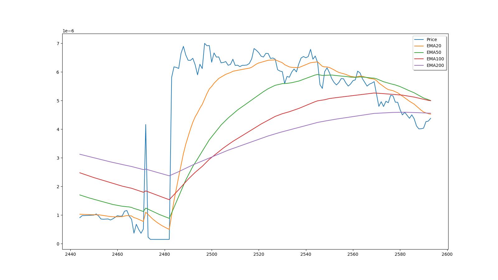 HitChain Exponential Moving Averages