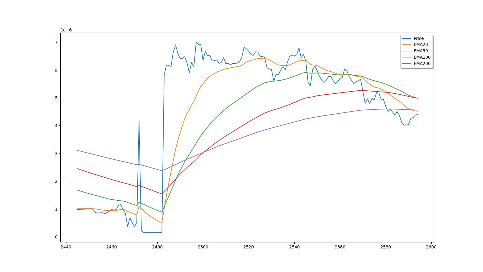 HitChain Exponential Moving Averages