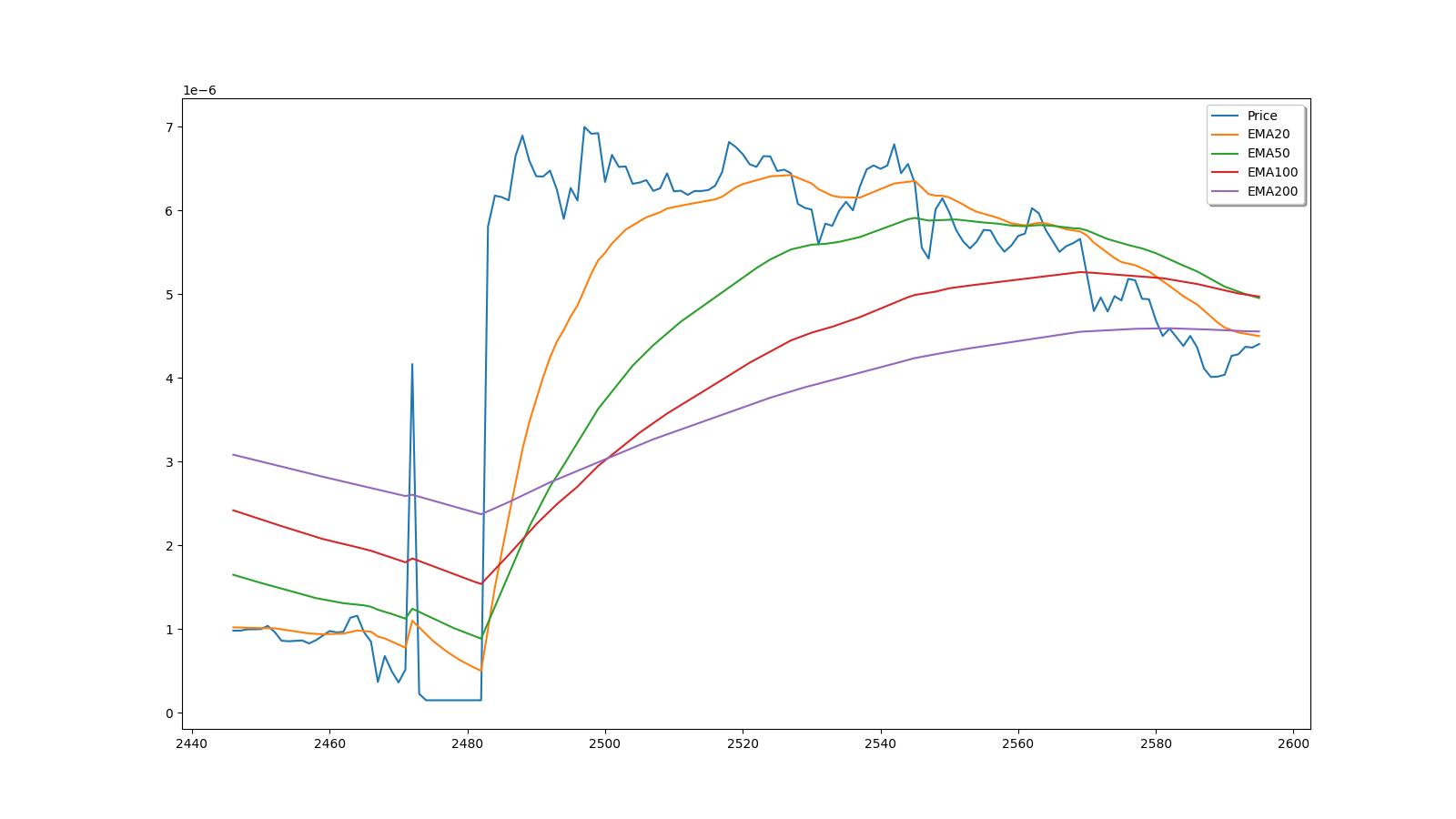 HitChain Exponential Moving Averages