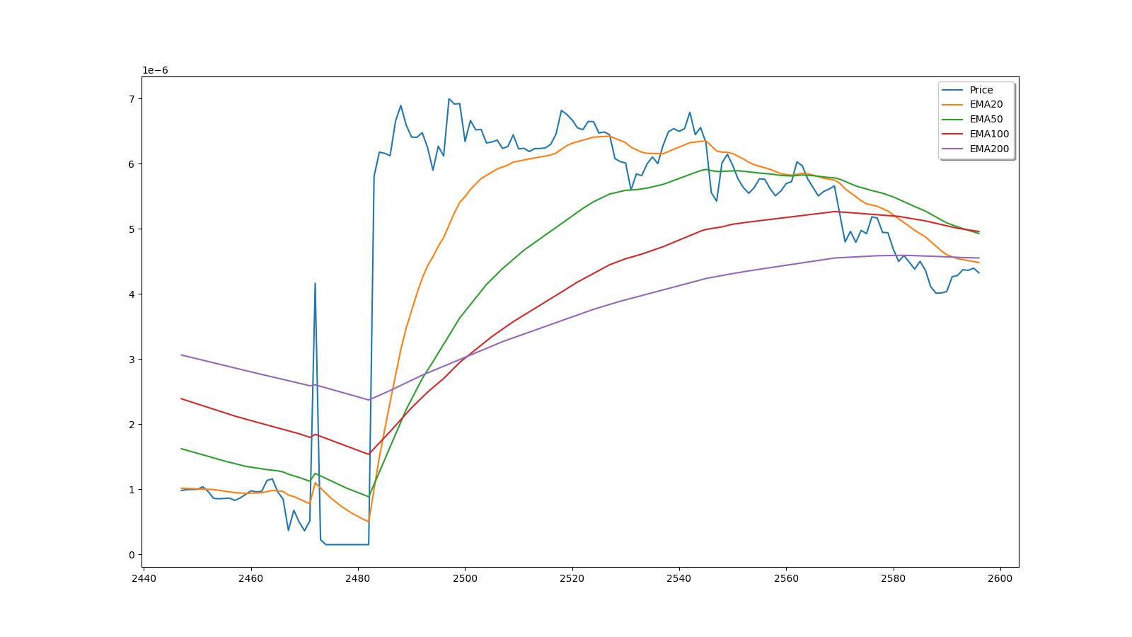 HitChain Exponential Moving Averages