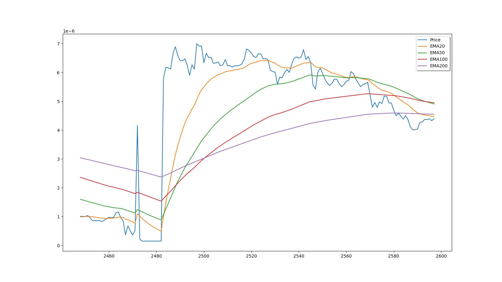 HitChain Exponential Moving Averages