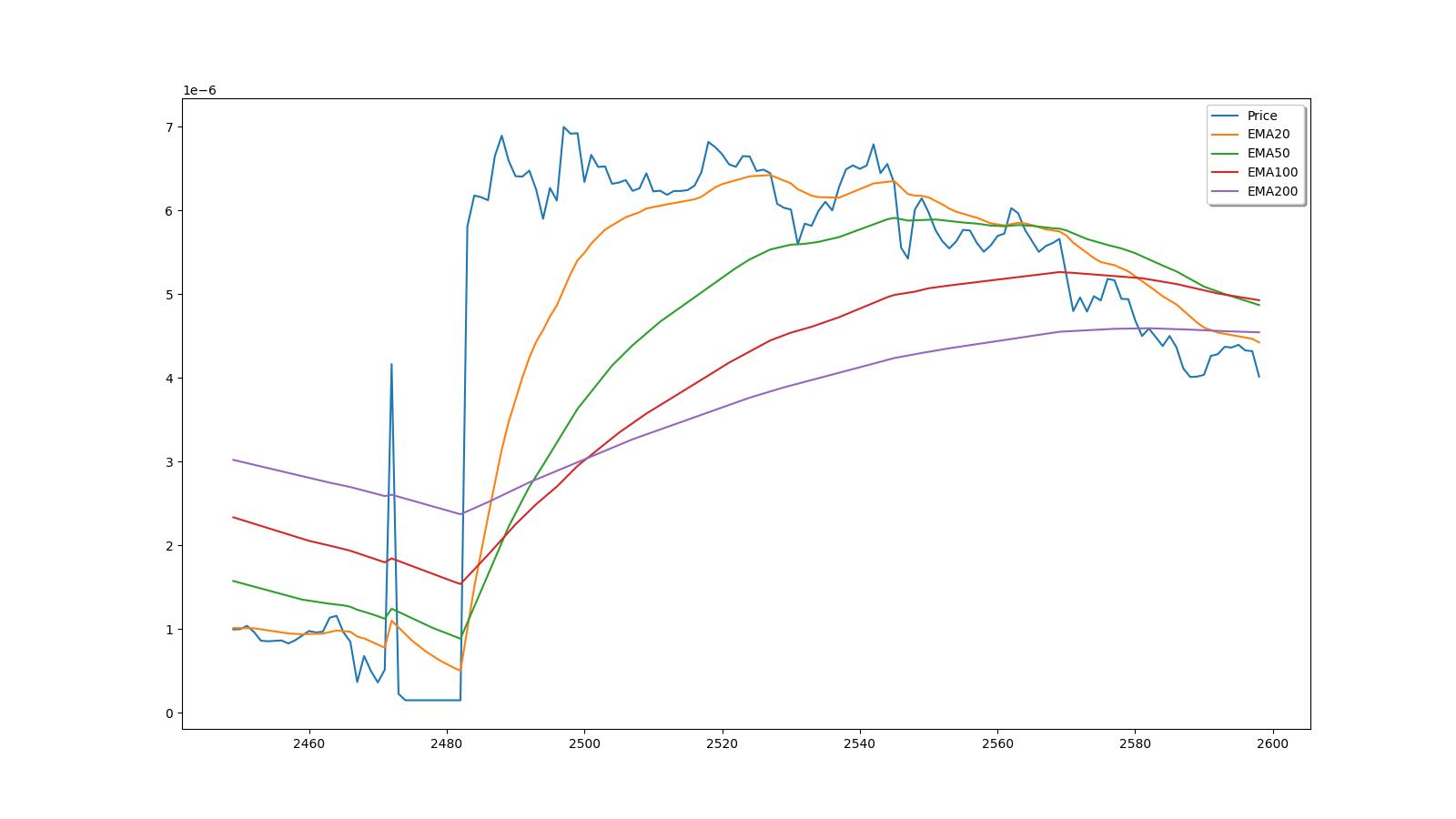 HitChain Exponential Moving Averages