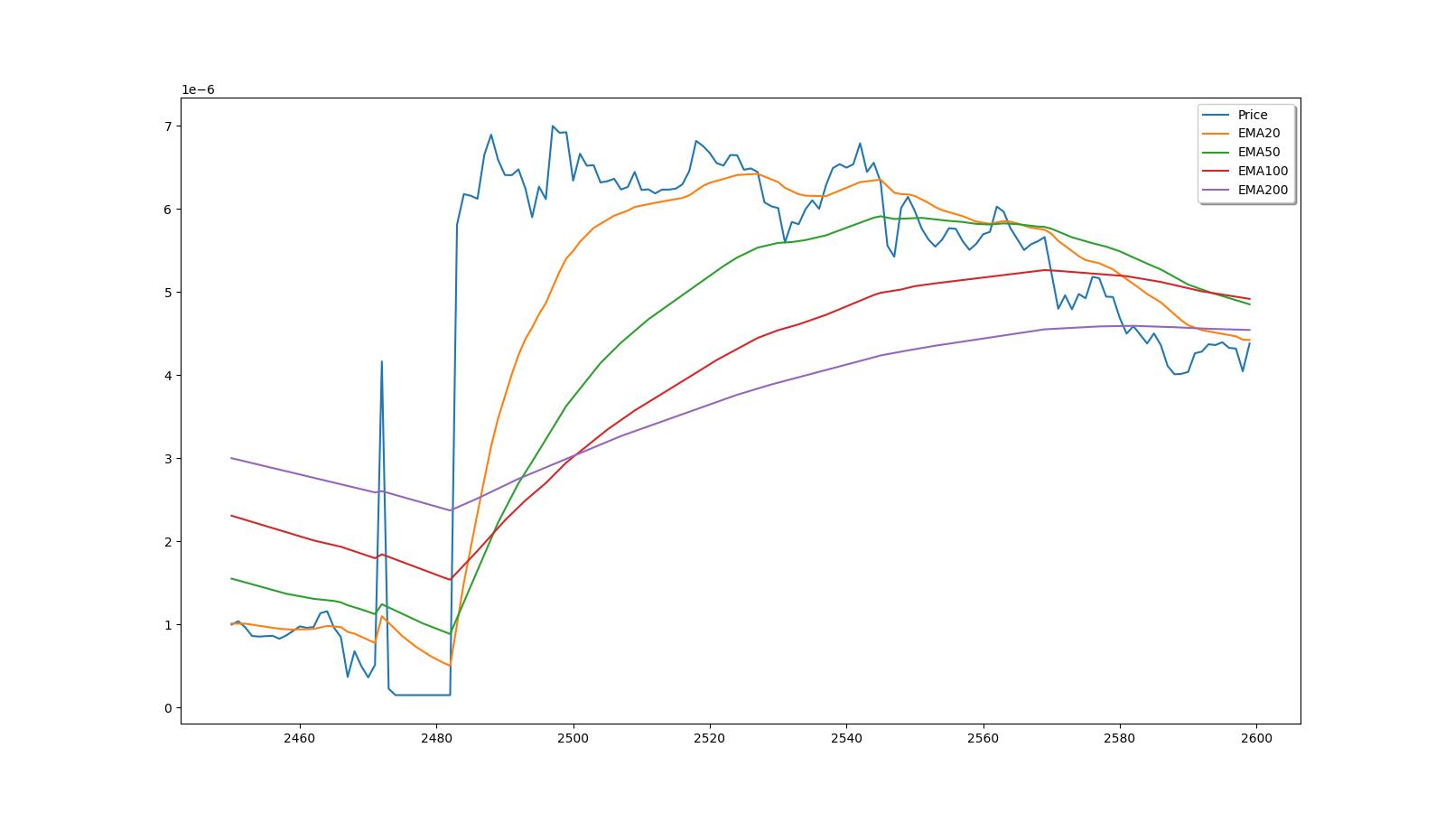 HitChain Exponential Moving Averages