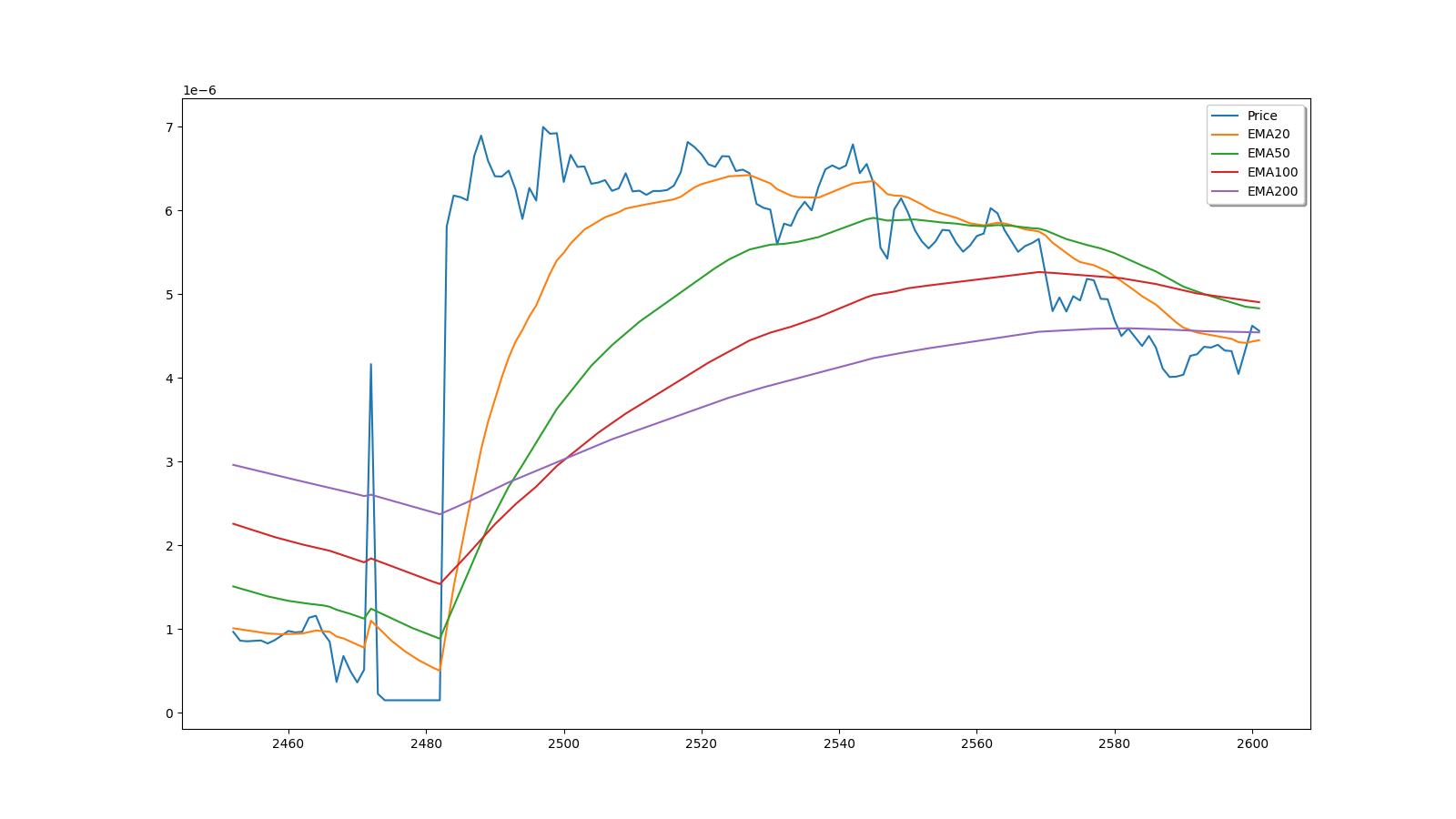 HitChain Exponential Moving Averages