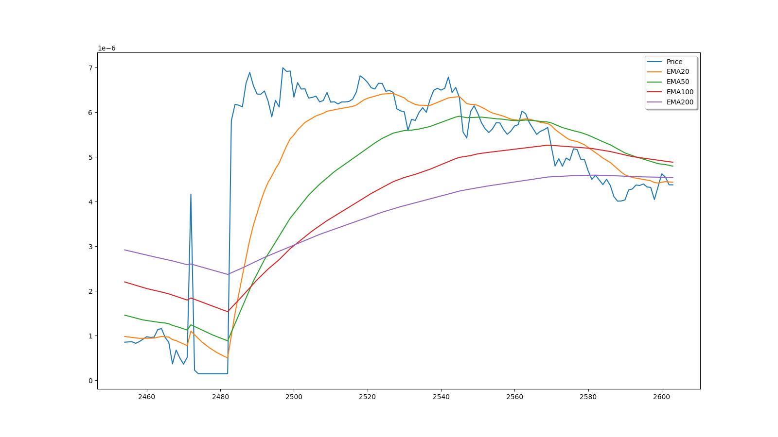 HitChain Exponential Moving Averages