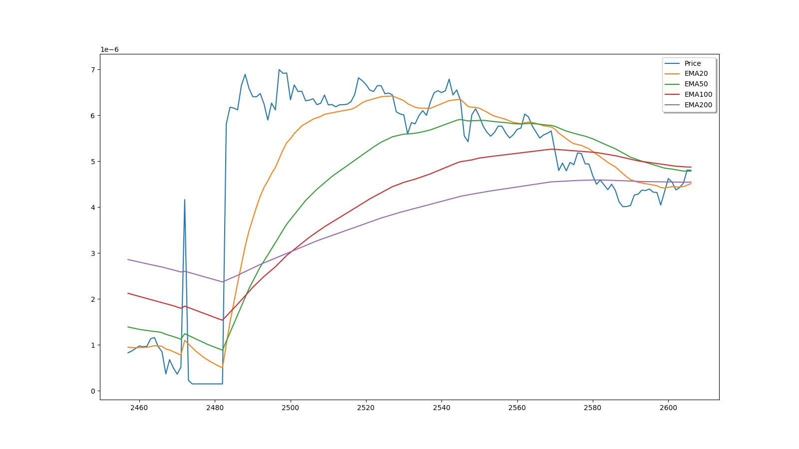 HitChain Exponential Moving Averages