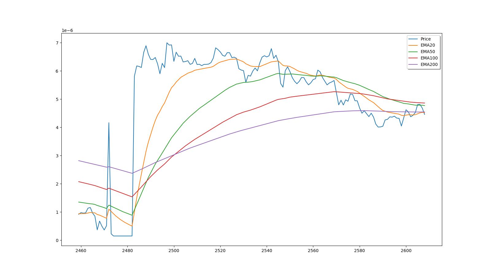 HitChain Exponential Moving Averages