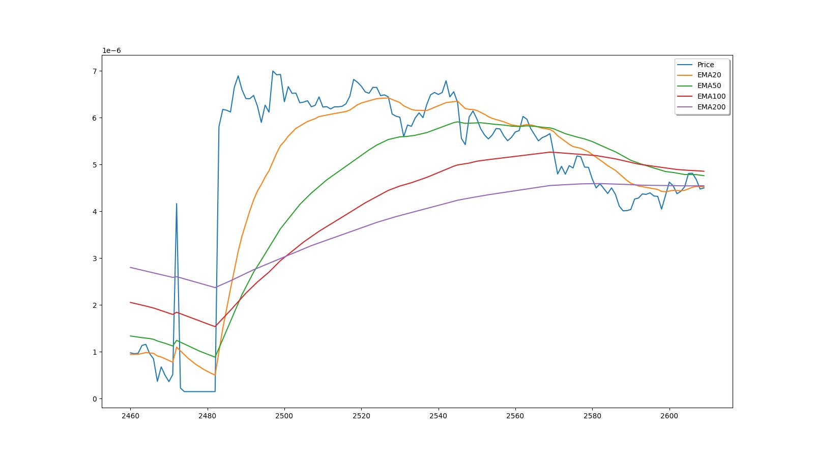 힛체인 Exponential Moving Averages