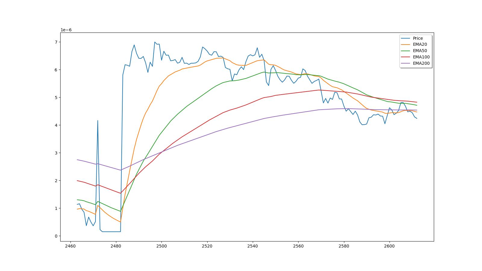 HitChain Exponential Moving Averages