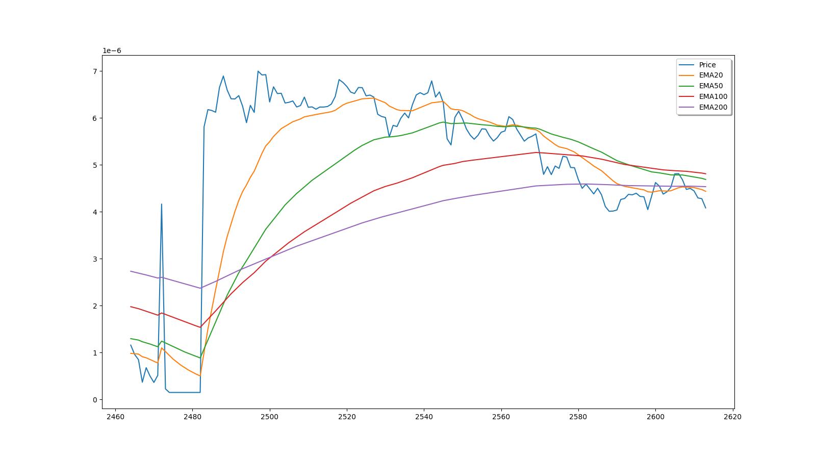 HitChain Exponential Moving Averages