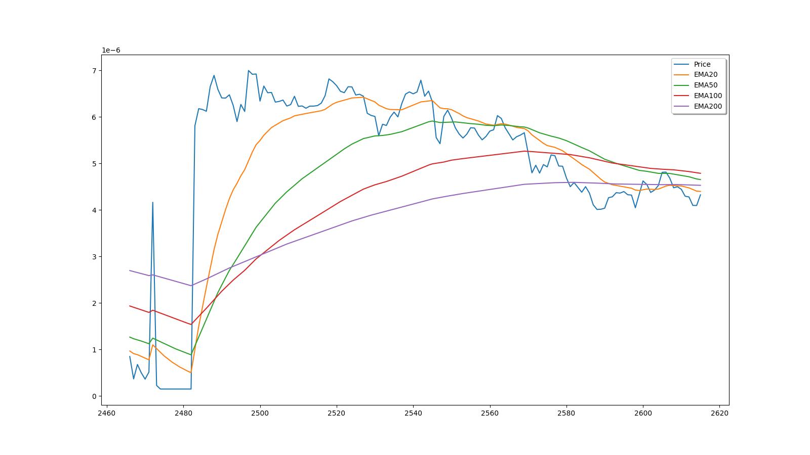 HitChain Exponential Moving Averages