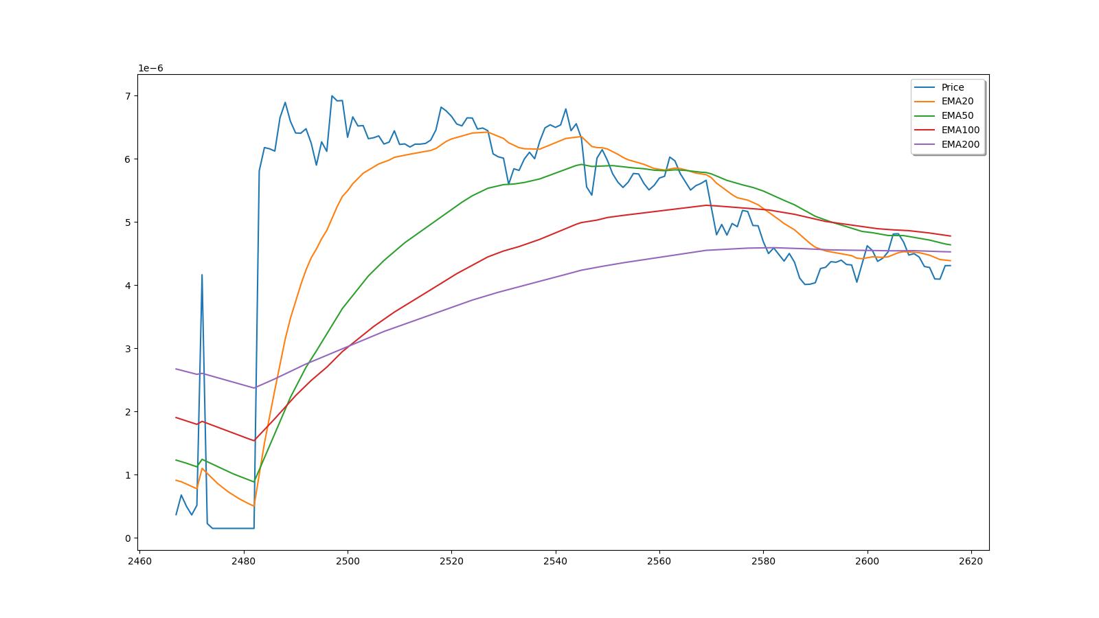 HitChain Exponential Moving Averages