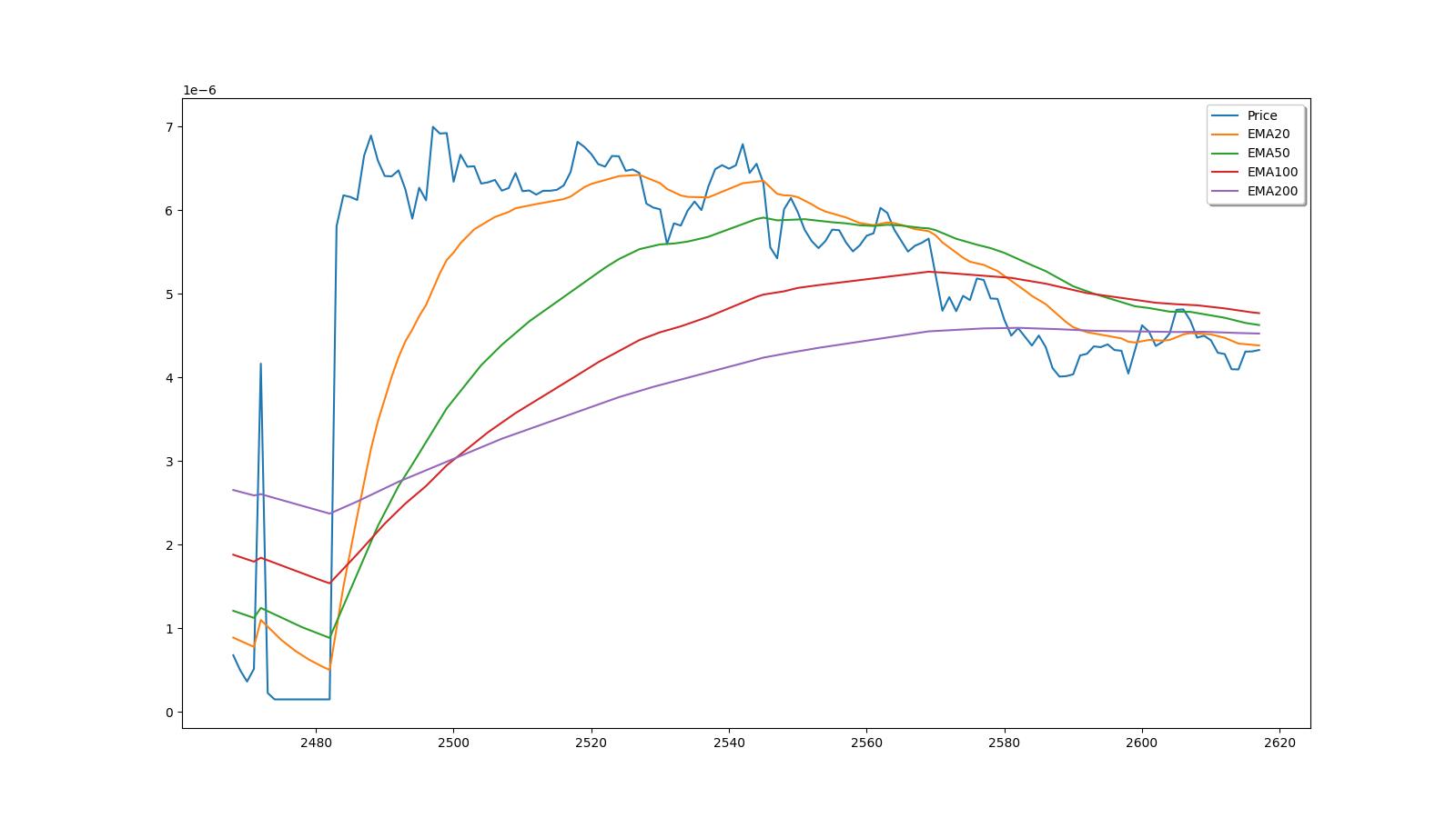 HitChain Exponential Moving Averages