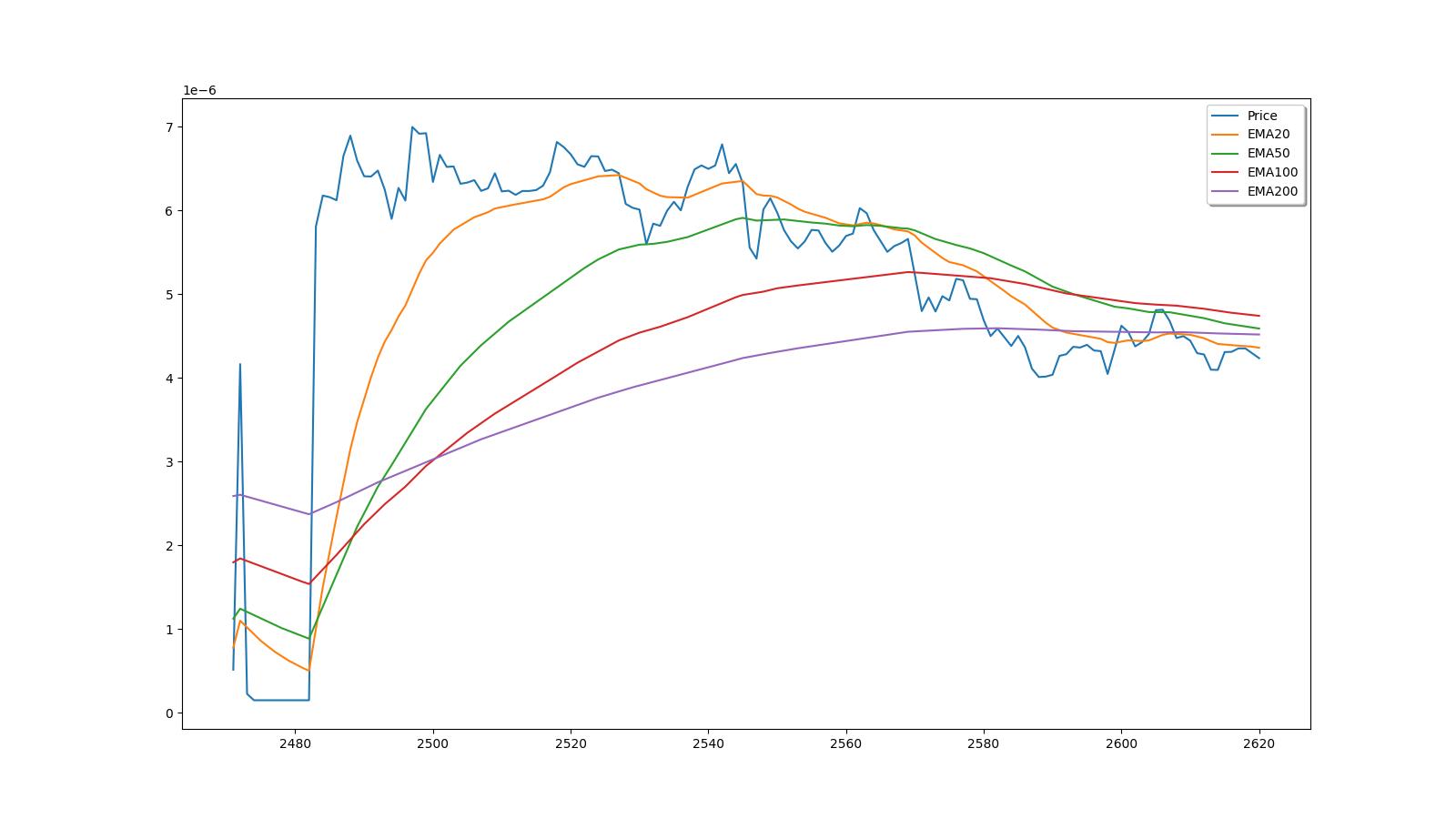 힛체인 Exponential Moving Averages