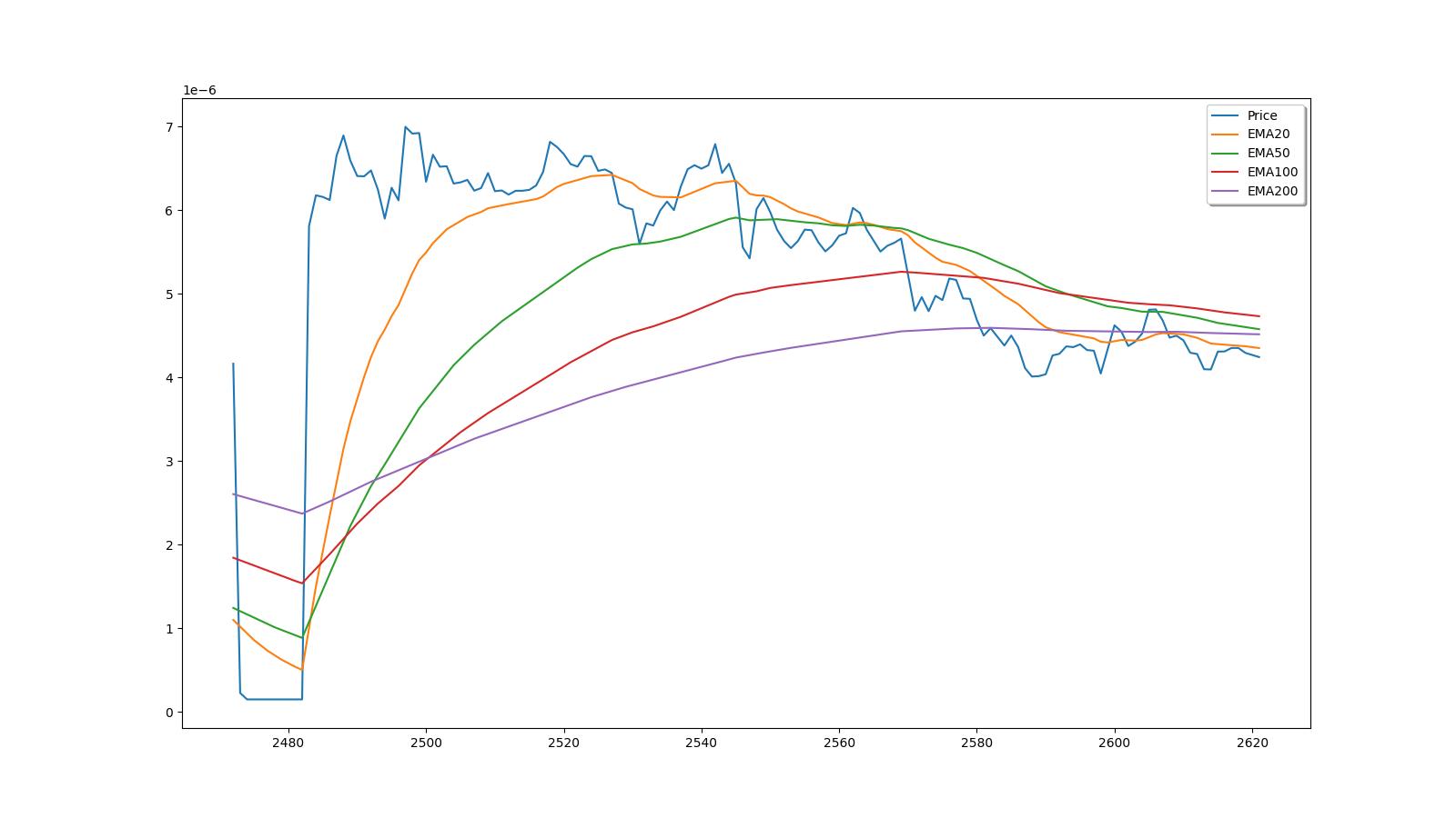 HitChain Exponential Moving Averages