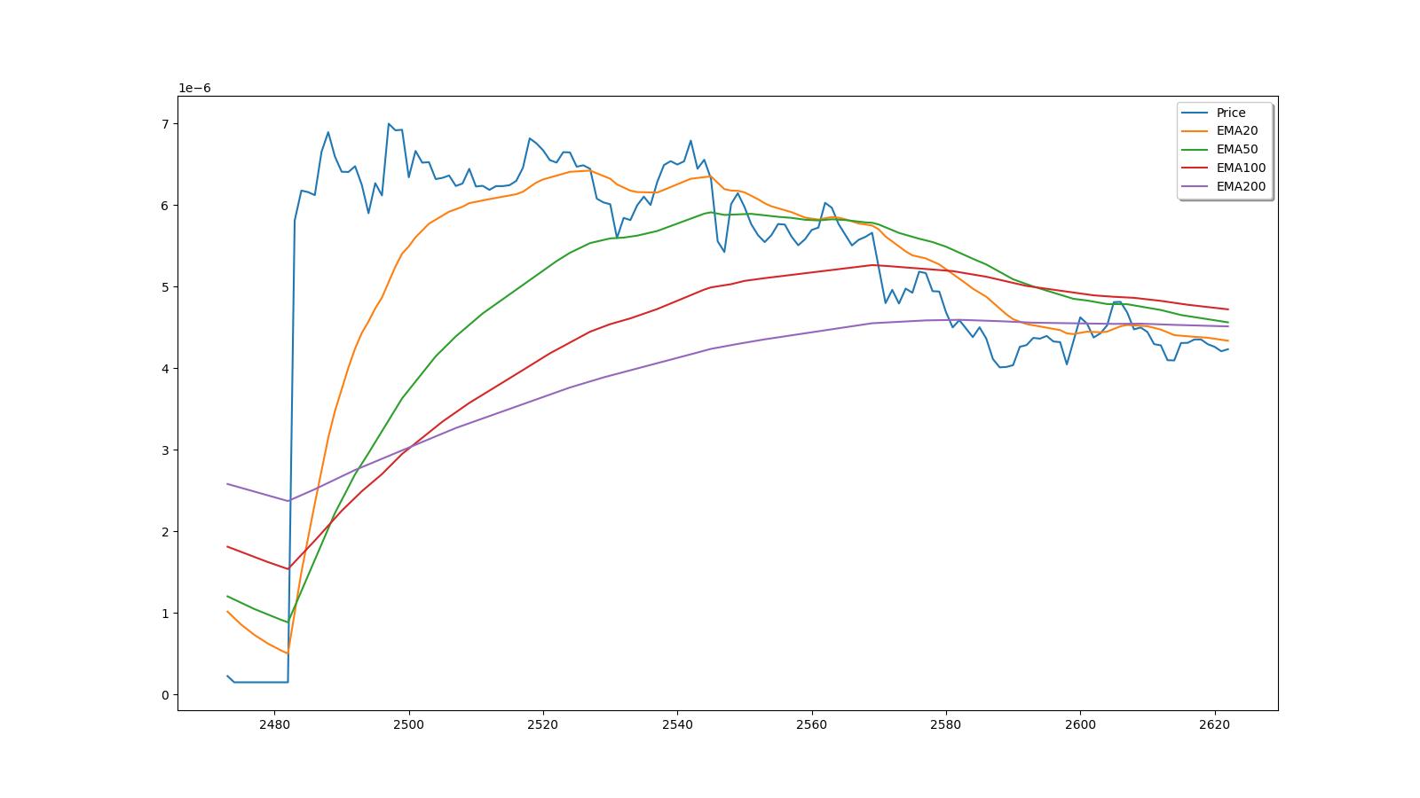HitChain Exponential Moving Averages