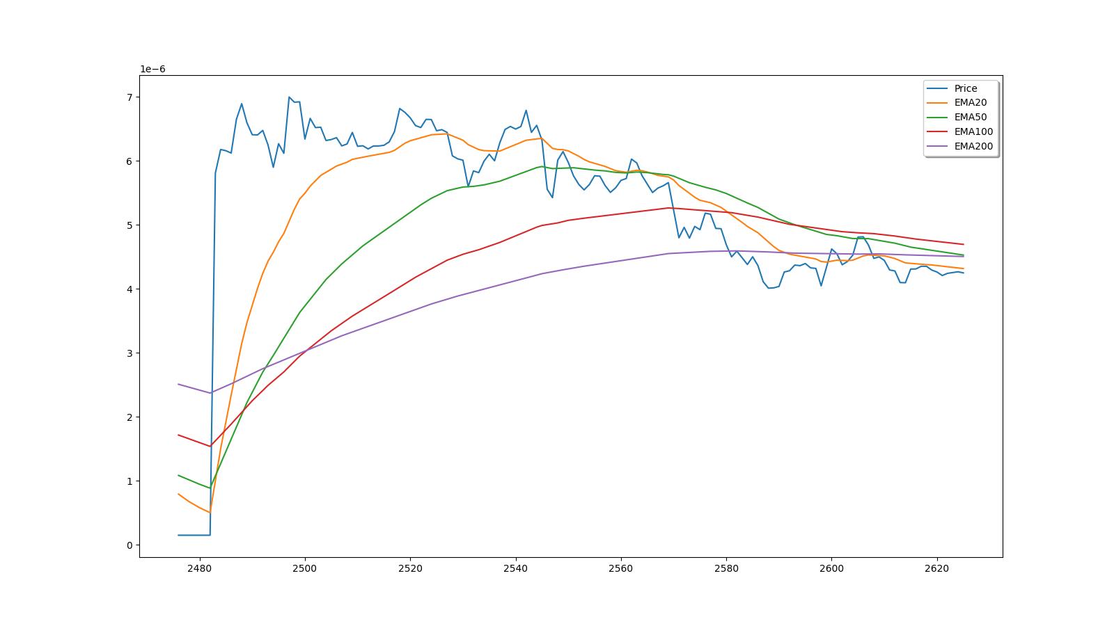 HitChain Exponential Moving Averages