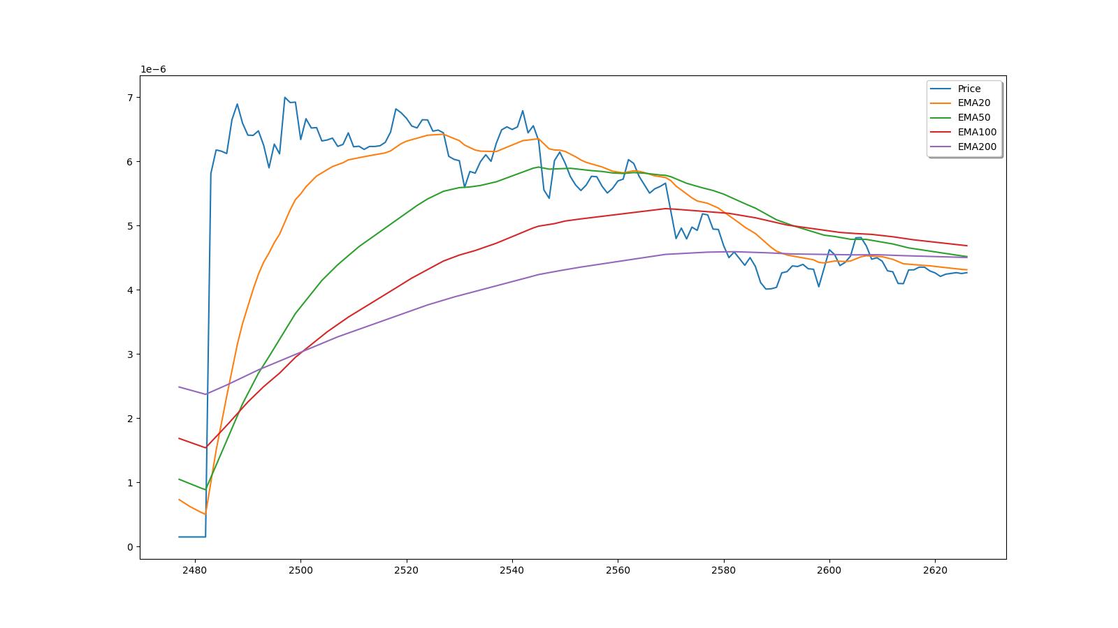 HitChain Exponential Moving Averages