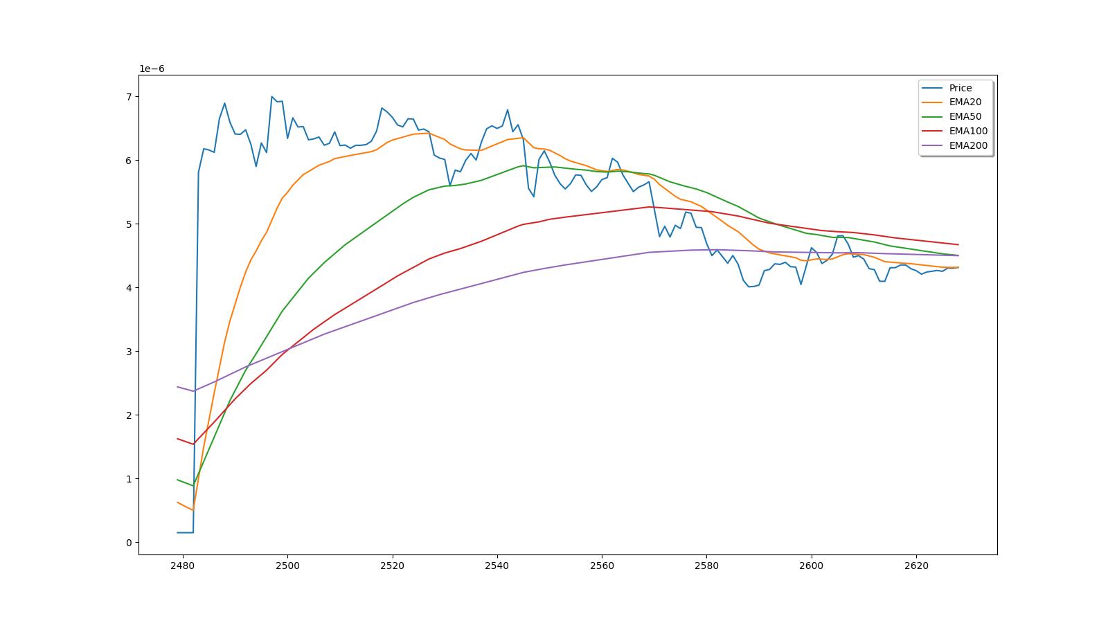HitChain Exponential Moving Averages