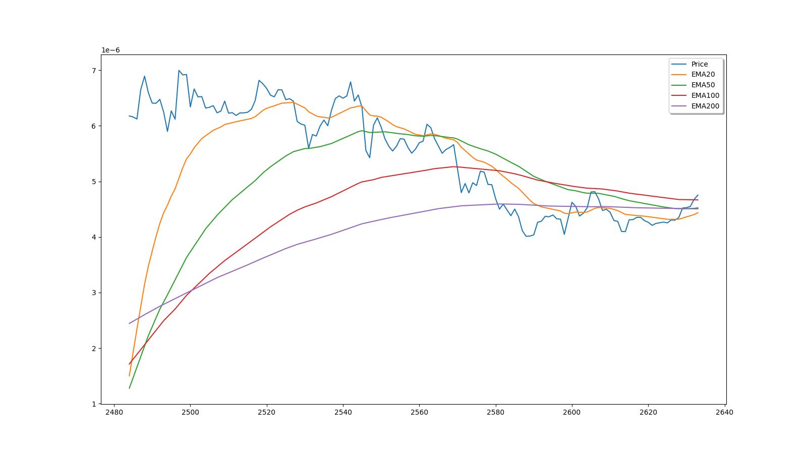 HitChain Exponential Moving Averages