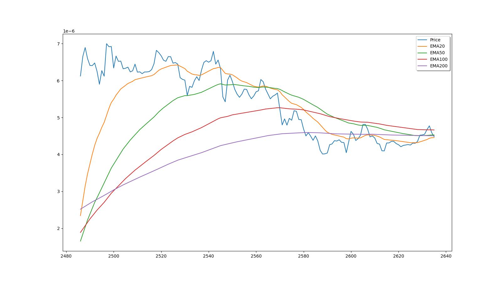 힛체인 Exponential Moving Averages