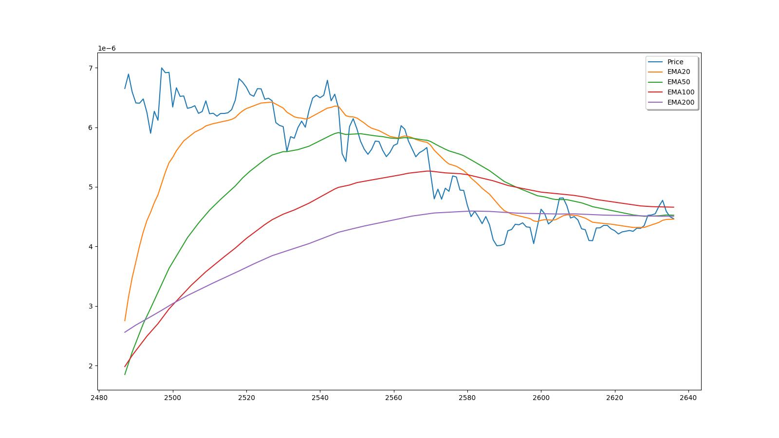 HitChain Exponential Moving Averages