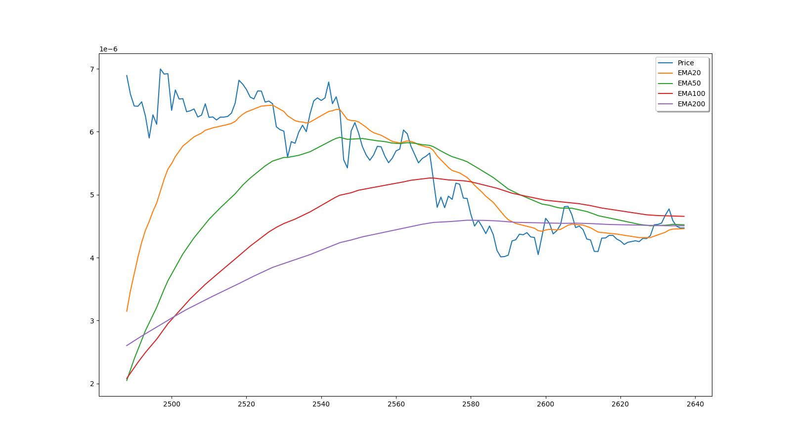 HitChain Exponential Moving Averages