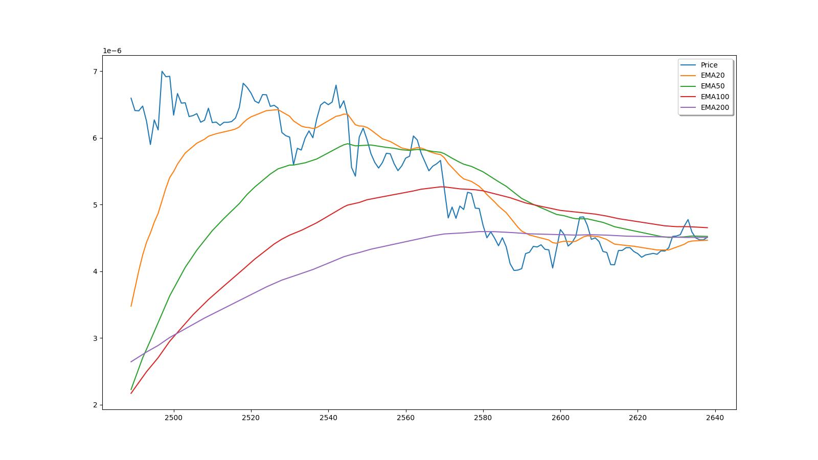 HitChain Exponential Moving Averages