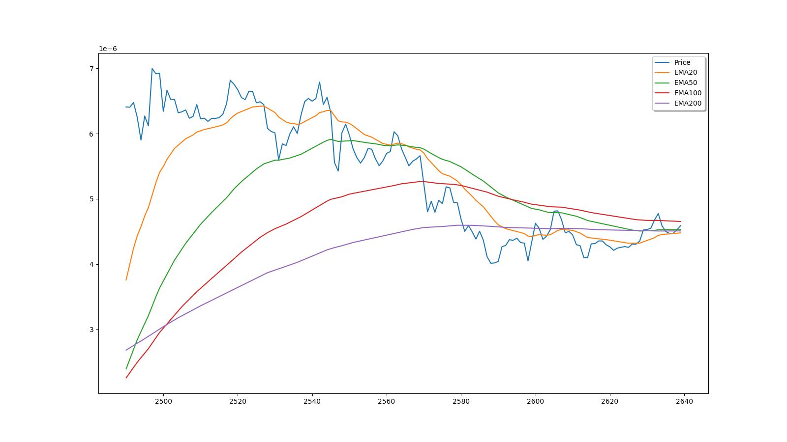 HitChain Exponential Moving Averages