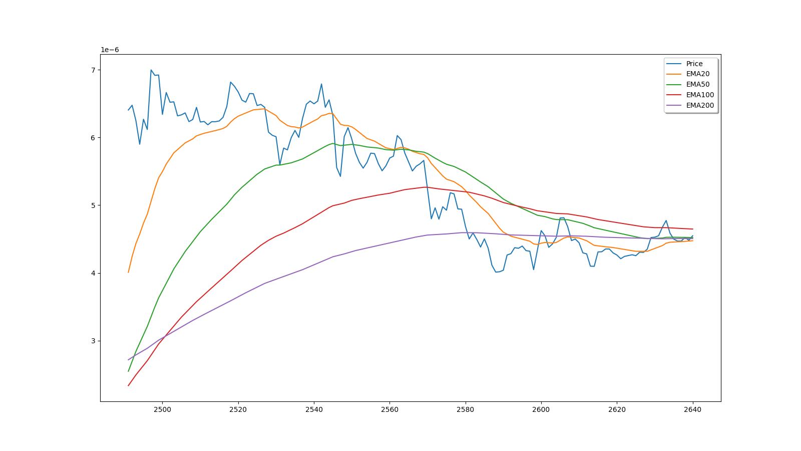 HitChain Exponential Moving Averages