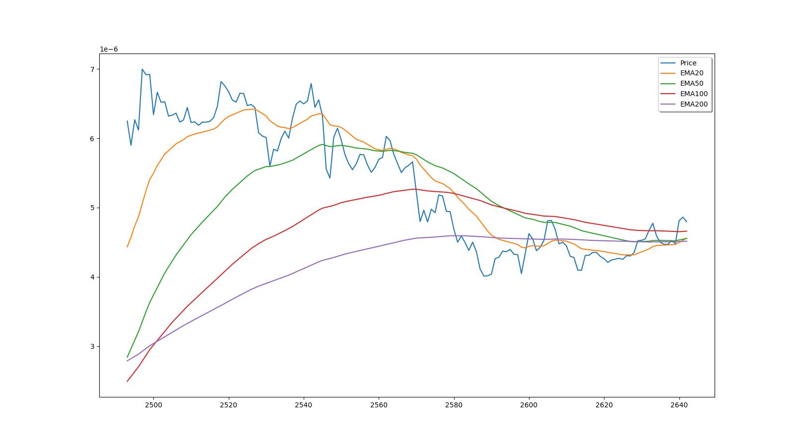 HitChain Exponential Moving Averages