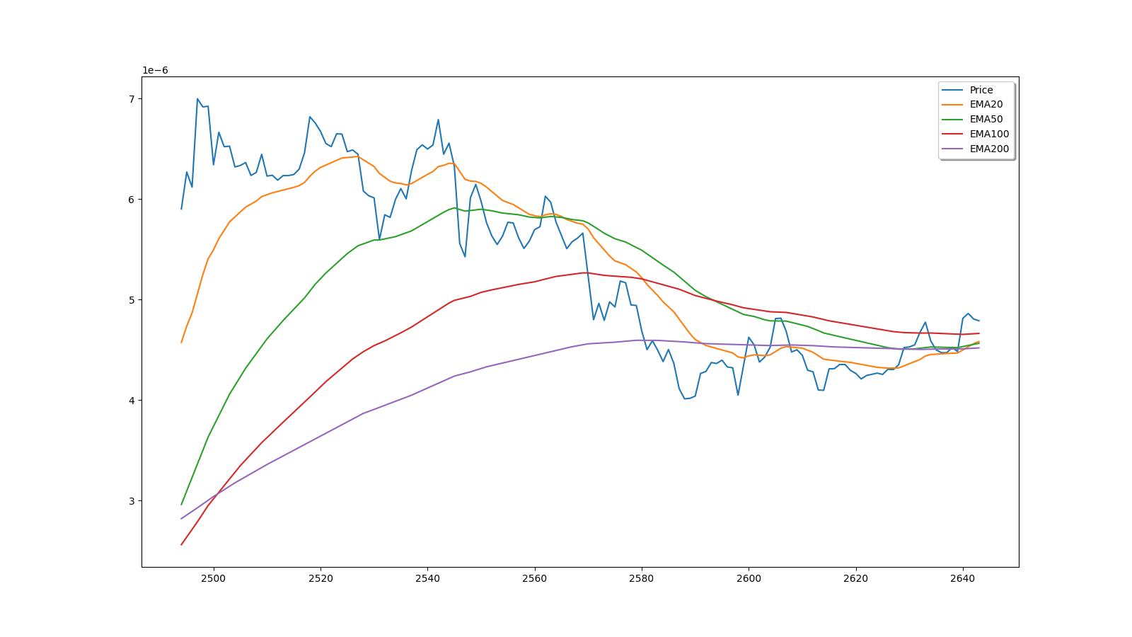 HitChain Exponential Moving Averages