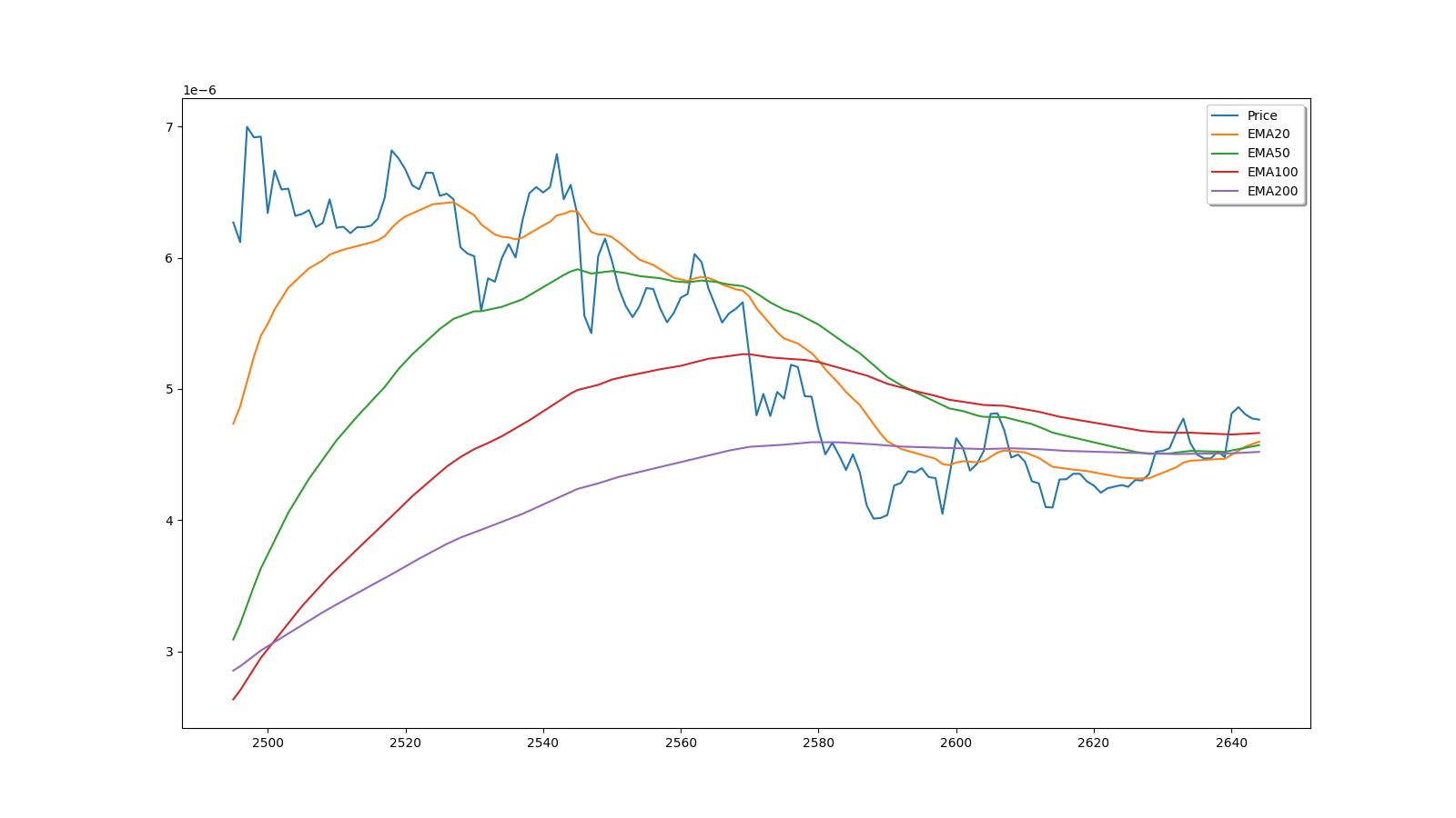 HitChain Exponential Moving Averages