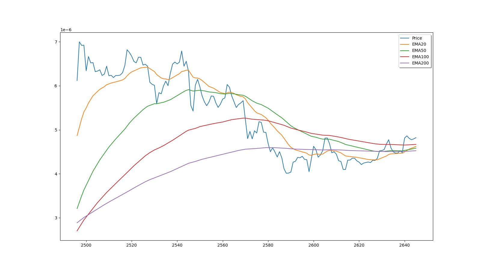 HitChain Exponential Moving Averages