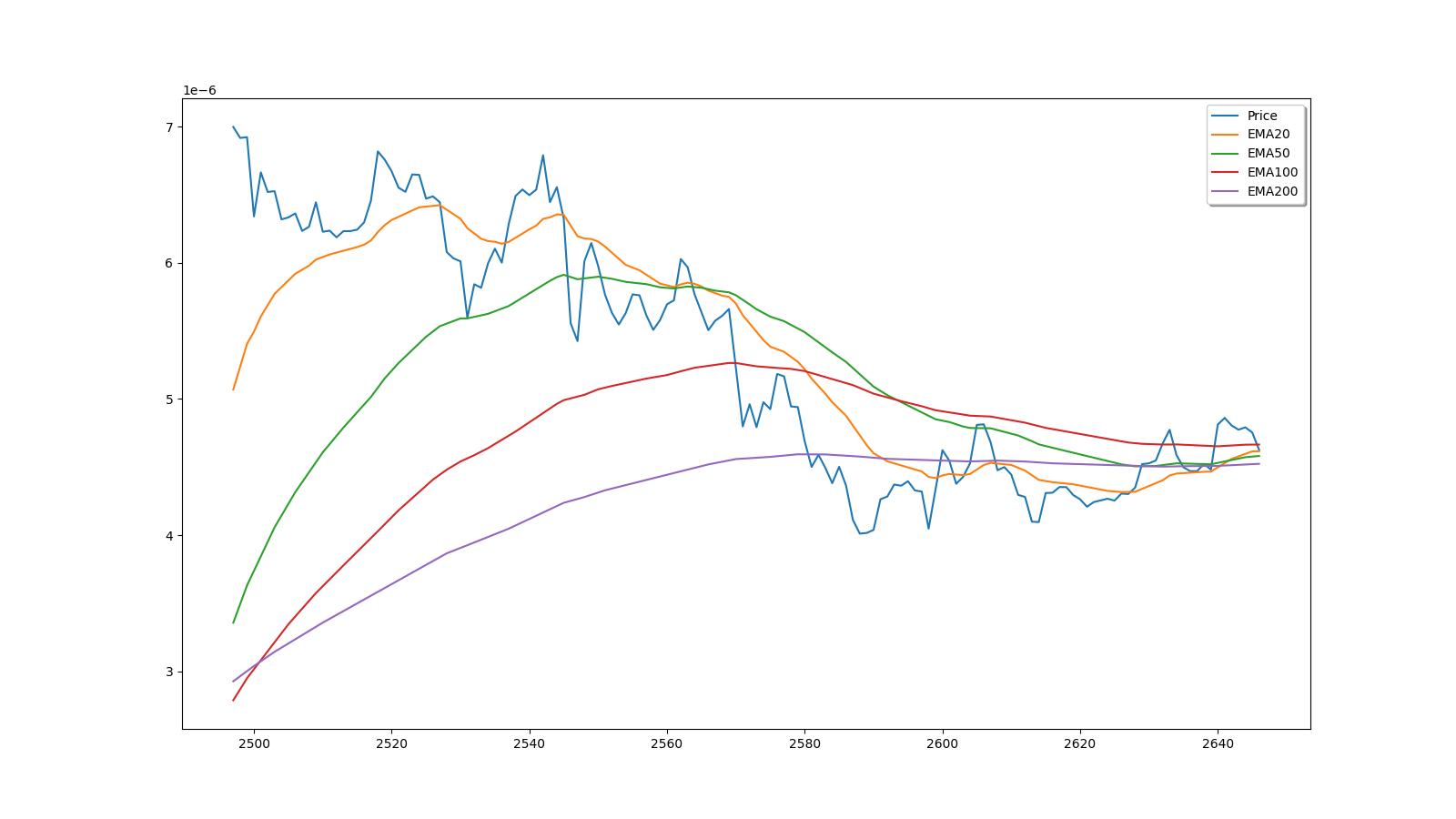 HitChain Exponential Moving Averages