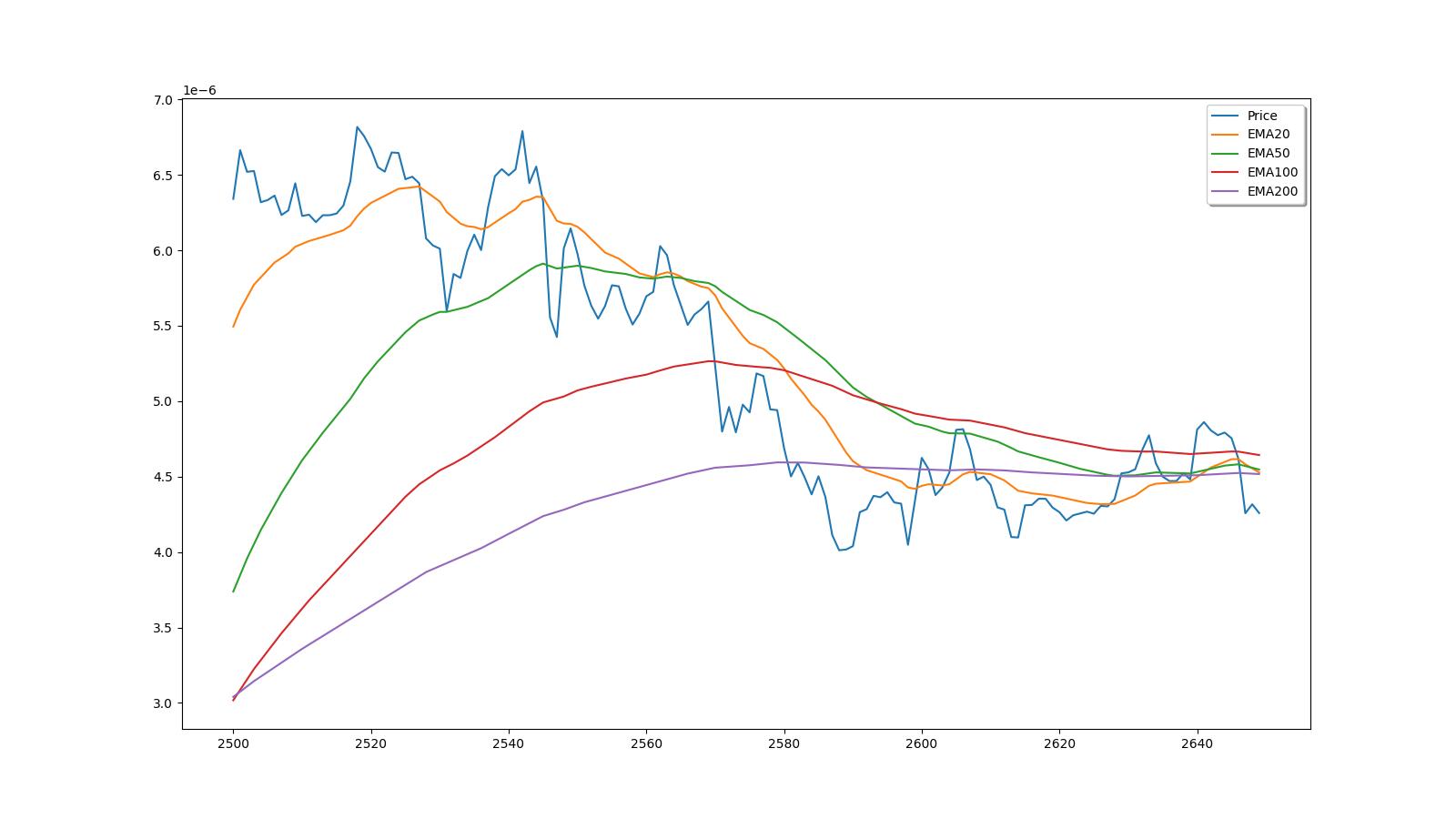 HitChain Exponential Moving Averages