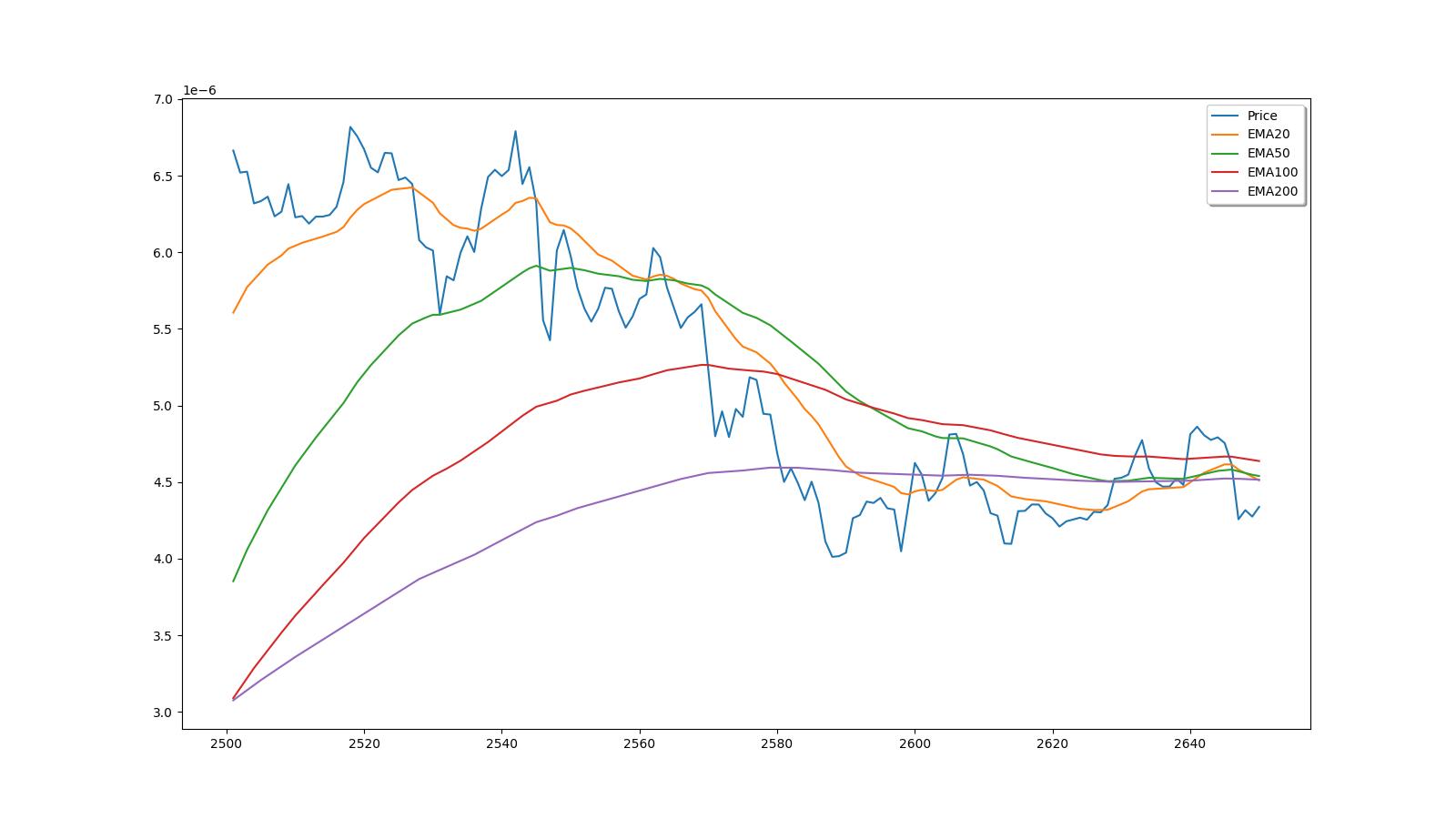 HitChain Exponential Moving Averages