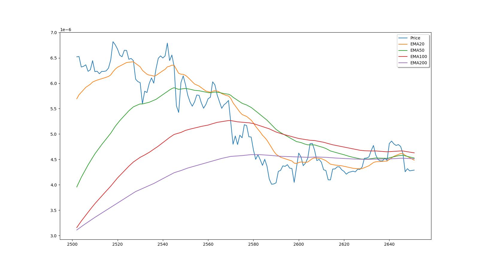 HitChain Exponential Moving Averages