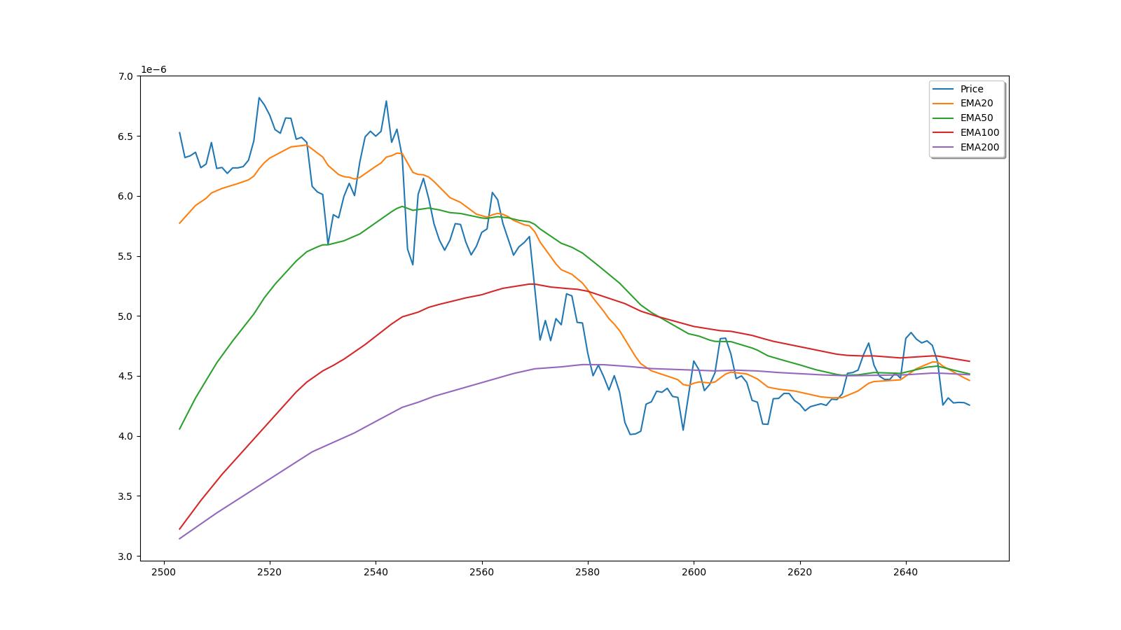 힛체인 Exponential Moving Averages