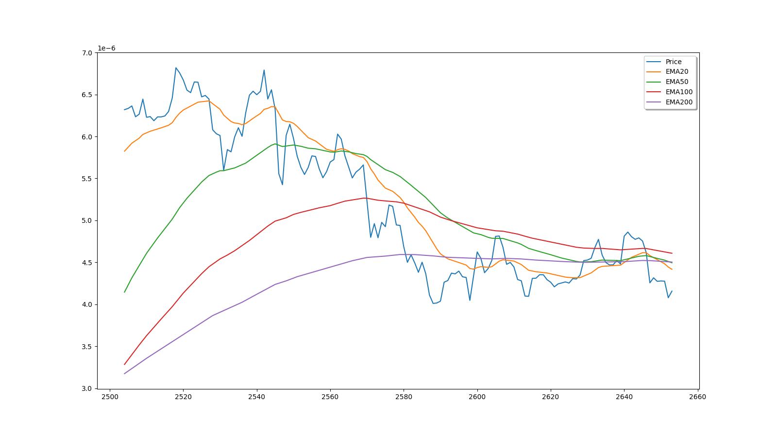 힛체인 Exponential Moving Averages