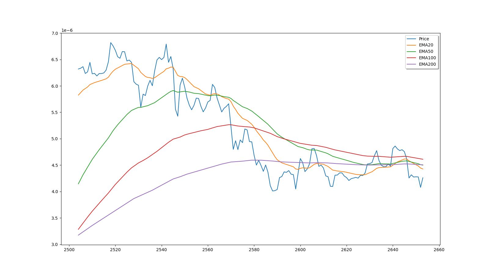 HitChain Exponential Moving Averages