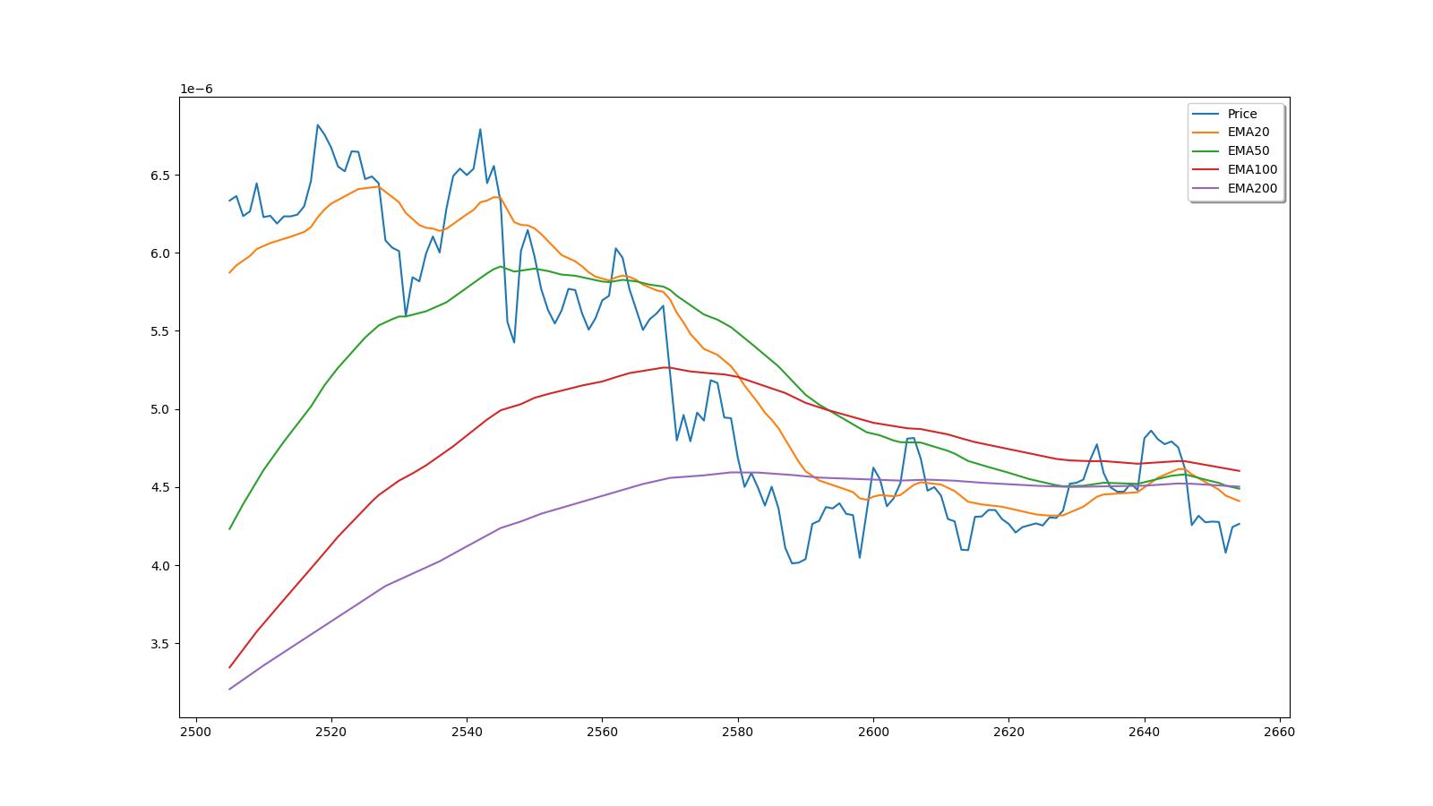 HitChain Exponential Moving Averages