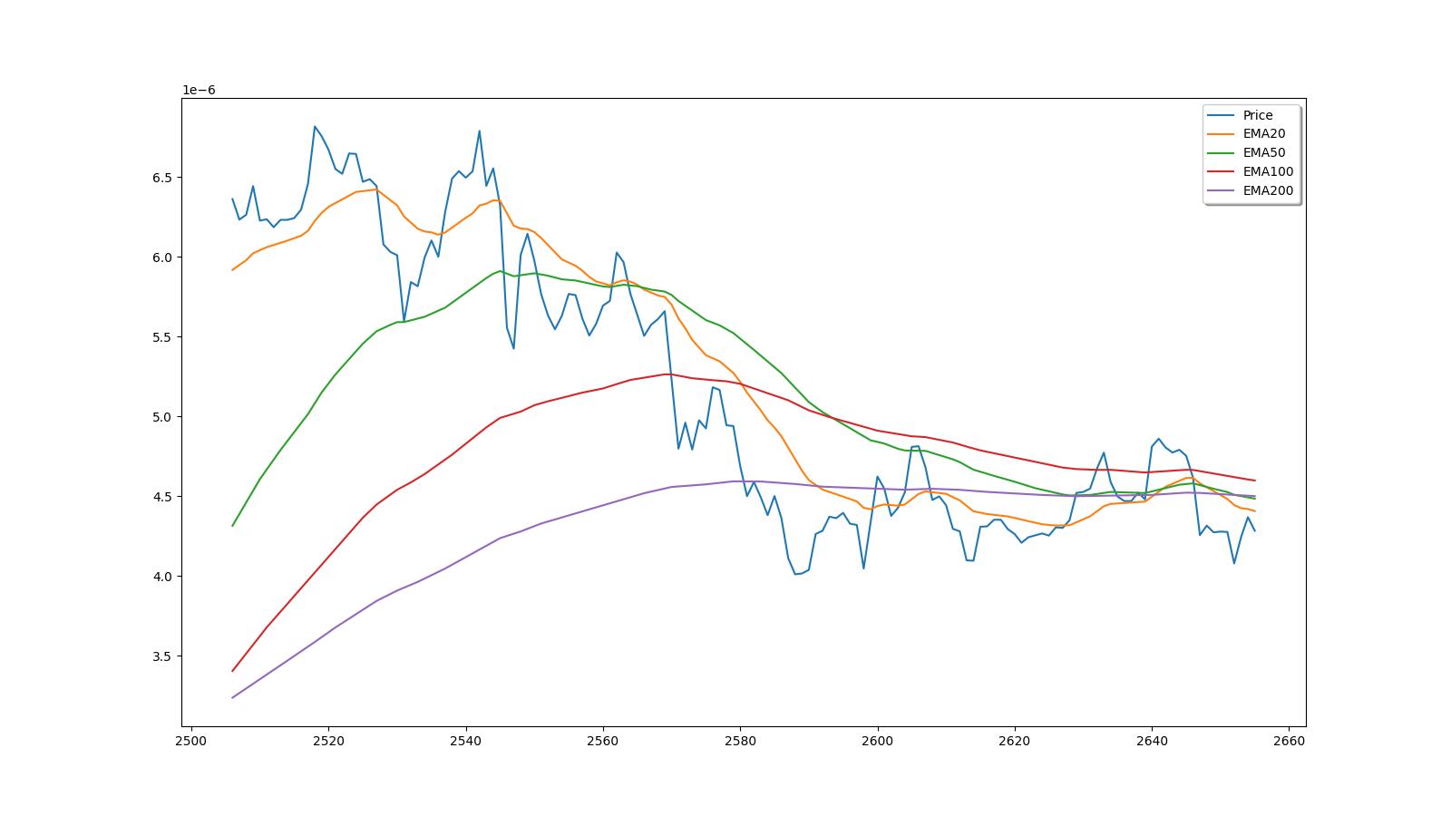 HitChain Exponential Moving Averages