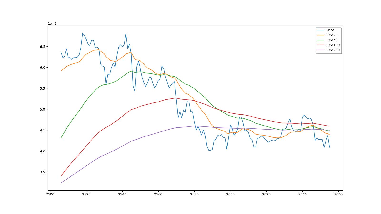 HitChain Exponential Moving Averages
